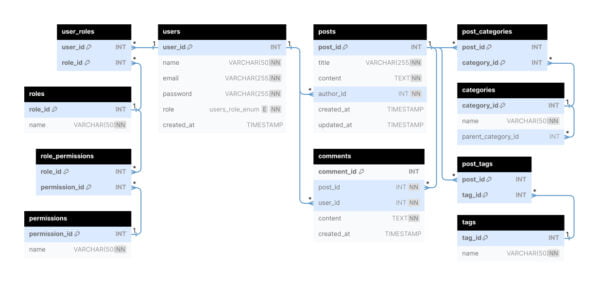 MySQL RDBMS & a sample database - codemaga
